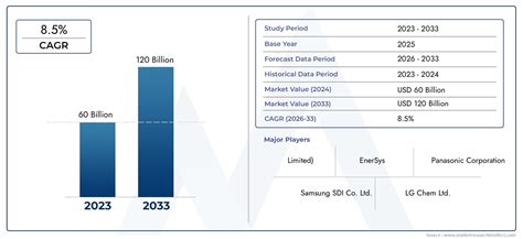 리튬 이온 배터리 팩 시장 규모 공유 및 미래 동향 분석 2033