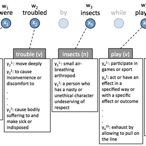 An Example Of The All Word Wsd Task Content Words And Their Possible