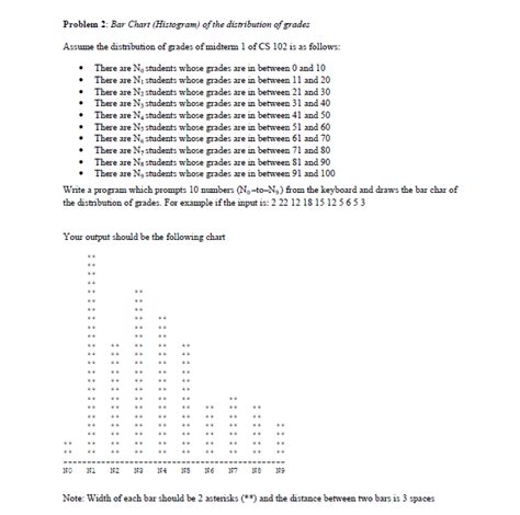 C Programming Bar Chart