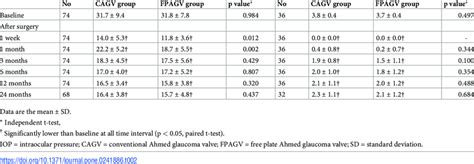 Comparison Of Intraocular Pressure And Number Of Anti Glaucoma