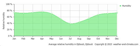 Djibouti Weather And Climate Year Round Guide With Graphs