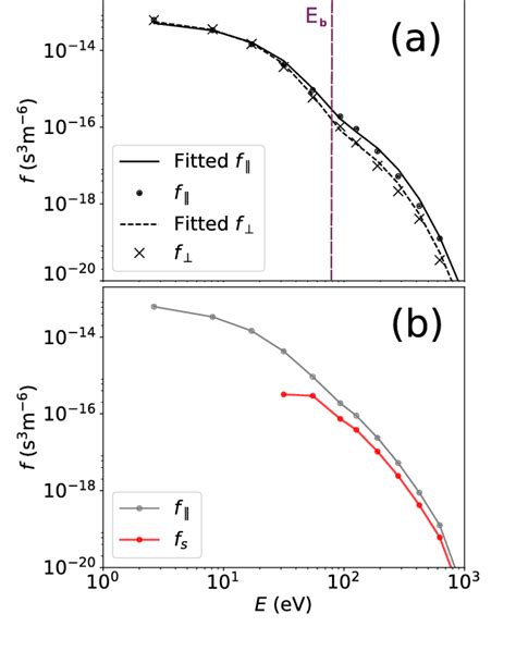 Example Electron Distribution Functions Calculated From Time Averaged