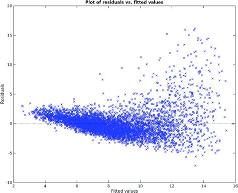 Residual Plot Of Best Subset Selection Method Download Scientific