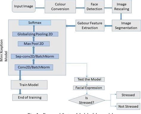Figure 3 From Stress Detection From Facial Expressions Using Mini