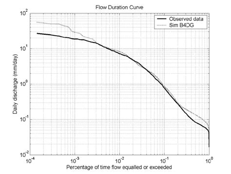 Daily Flow Duration Curve Comparison Of The Predicted Flow Duration