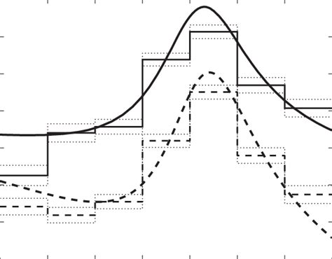 The Best Fit Fbas Of B − → K − K þ K − Solid Curve And B þ → K þ K −