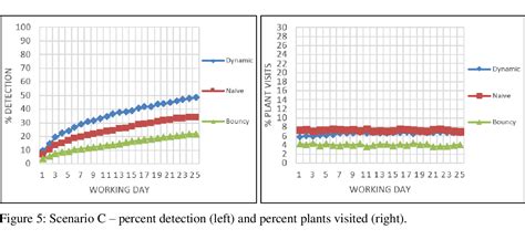 Figure 1 From Dynamic Sampling Algorithm For Agriculture Monitoring