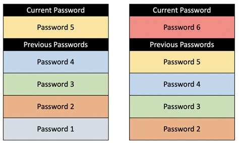 Password Enforcement And User Accounts
