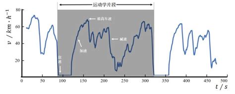 秒懂算法 基于k Means算法的汽车行驶运动学片段的分类 阿里云开发者社区