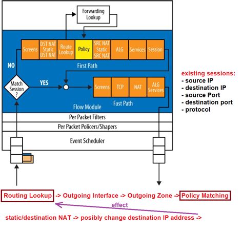 2 Juniper Srx Traffic Flow Rayka Are You A Network Engineer