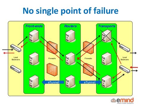running an erlang based messaging system on aws