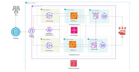 Oluwaseun Alausa On Linkedin Deploying Wordpress On Aws Using A Three Tier Architecture
