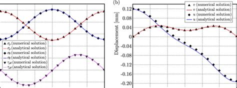 The Contrast Between The Analytical Solution Obtained By The Improved