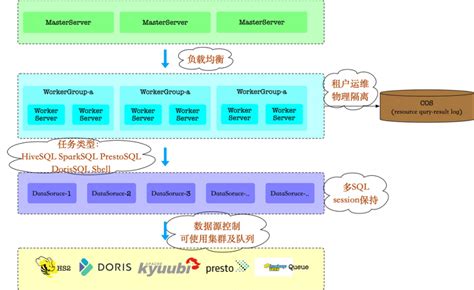 数据库 大厂是如何利用dolphinscheduler提效？ 个人文章 Segmentfault 思否
