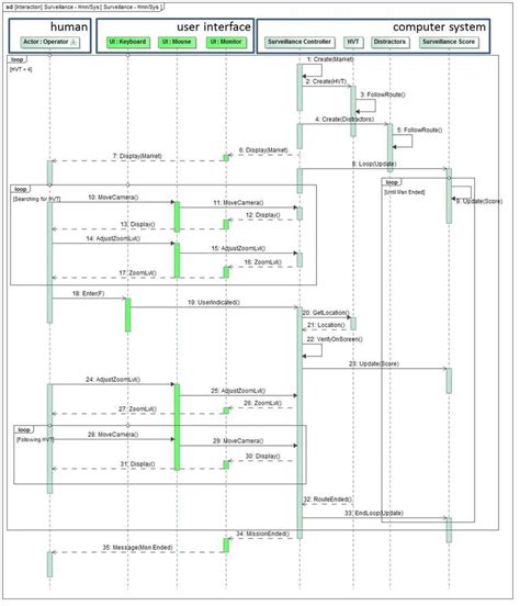 Sequence Diagram Of Integrated Surveillance Task Download Scientific