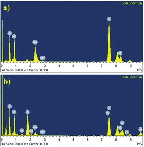 EDX Spectrum Of A NiMoO 4 And B NiMoO 4 NiWO 4 Electrodes On Ni