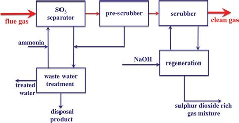 Flow Diagram Of The Wellman Lord Method Download Scientific Diagram