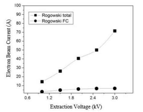 The Extracted Electron Beam Current As A Function Of Extraction Voltage