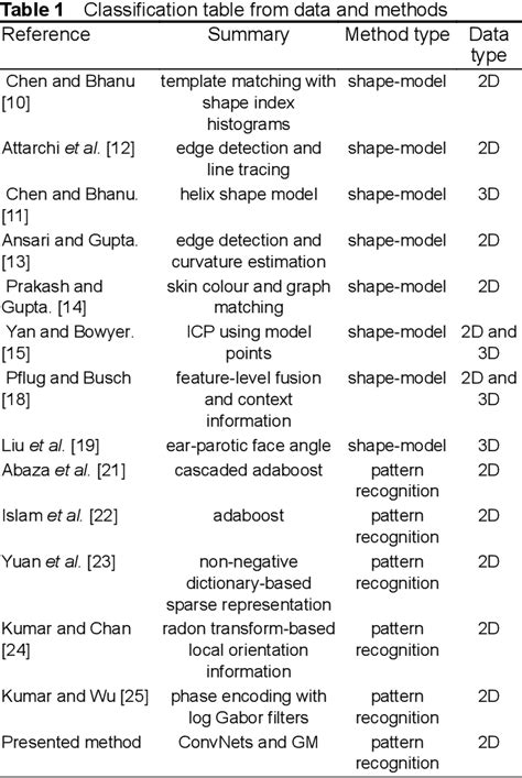 table 1 from automatic ear detection and feature extraction using