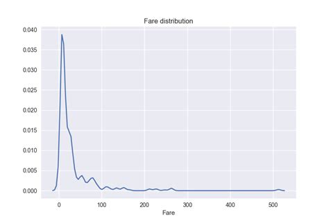 Kaggle Titanic 数据可视化 Csdn博客