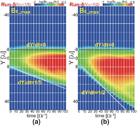 Time Evolutions Of The Reconnection Regions For V Iy0 1 5 Run 5 And