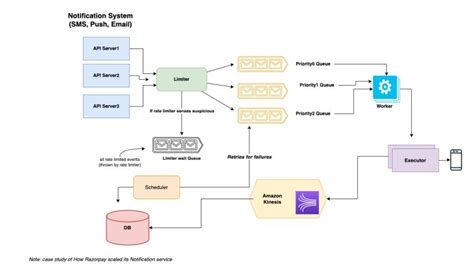Manish Kumar On Linkedin Systemdesign Softwareengineer