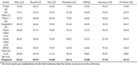 Table 1 From Dual Stream Assisted U Net For Thyroid Nodule Segmentation Semantic Scholar