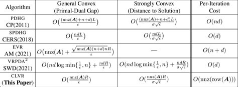 Table 1 From Coordinate Linear Variance Reduction For Generalized