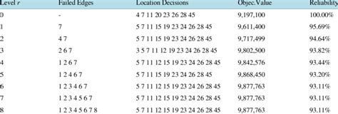 Reliability And Objec Value Of DRM Download Table