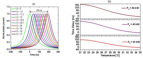 A Shows The Typical Results Of Pulse Delays Via Sbs For Fwhm Pulse