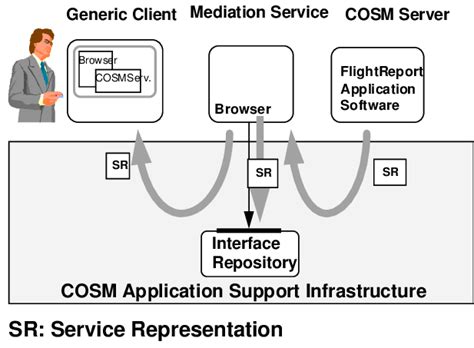 Service Access In Cosm Download Scientific Diagram