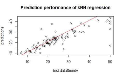 R语言 基础机器学习数据分析调包笔记（1）——knn回归 知乎