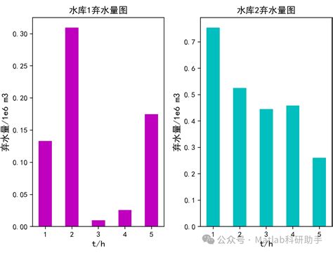 【优化调度】基于遗传算法实现梯级水电站群优化调度附matlab代码水电站水库优化调度方案遗传算法 Csdn博客