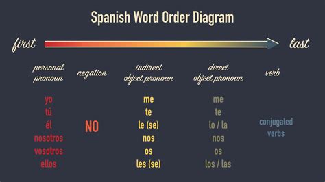 Spanish Word Order Diagram Pronouns Negation Direct Indirect Object