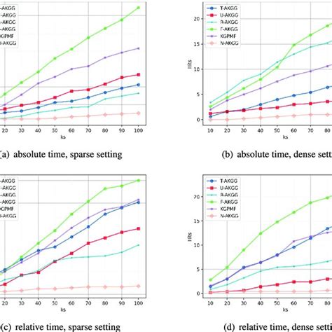Performance Of All Analyzed Models For Full Action Prediction Type 1