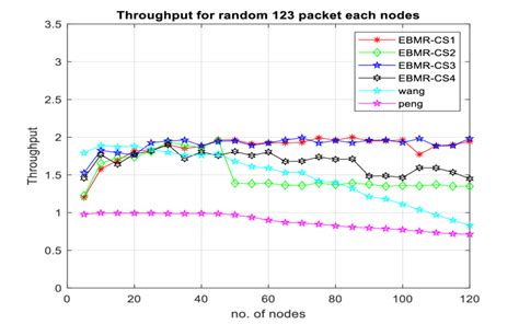throughput for random packets individual nodes 120 nodes download