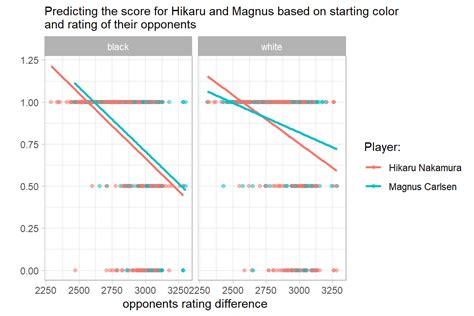 Magnus Carlsen Vs Hikaru Nakamura In Titled Tuesday Chess