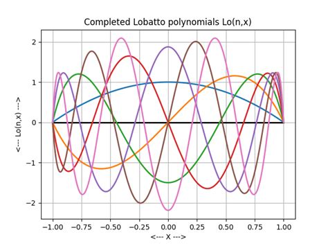 Lobatto Polynomial