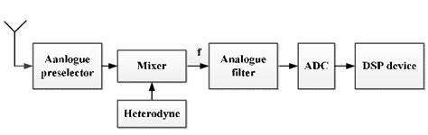 Structure Of A Digital Signal Processing Receiver Download Scientific