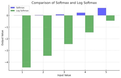 Softmax与log Softmax的比较 Baeldung中文网