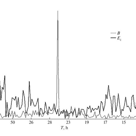 Amplitude Spectra Of The Magnetic Field Modulus B And The Vertical