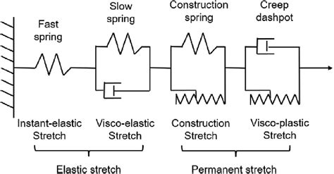 The Spring Dashpot Model For Synthetic Fibre Rope Falkenberg Et Al Download Scientific