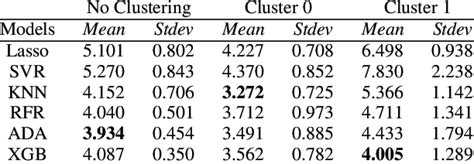 Device A 10 Fold Cross Validation RMSE Results Comparison Between
