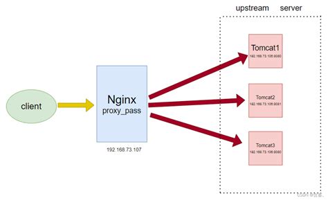 nginx tomcat 负载均衡动静分离集群