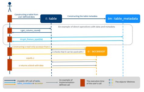 Data Management