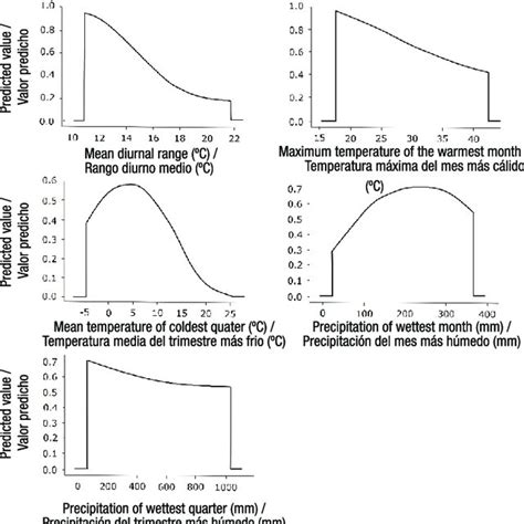 Response Curves For Each Bioclimatic Variable Used As Predictor In The Download Scientific
