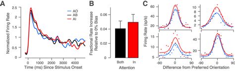 Attentional Modulation Of Neuronal Responses A Example Session Spike Download Scientific