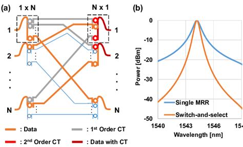 A Mrr Based Switch And Select Topology And B Drop Spectrum Of A