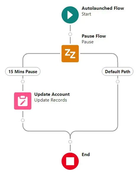 How To Monitor Salesforce Paused Flow Interviews Infallibletechie