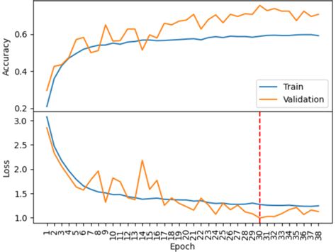 Training Progress Of The Best Performing LEAF Frontend Iteration